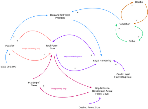 Deforestation Causal Loop Diagram | Visual Paradigm User-Contributed ...